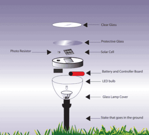 How do Solar Lights Work? - Solar Living Savvy