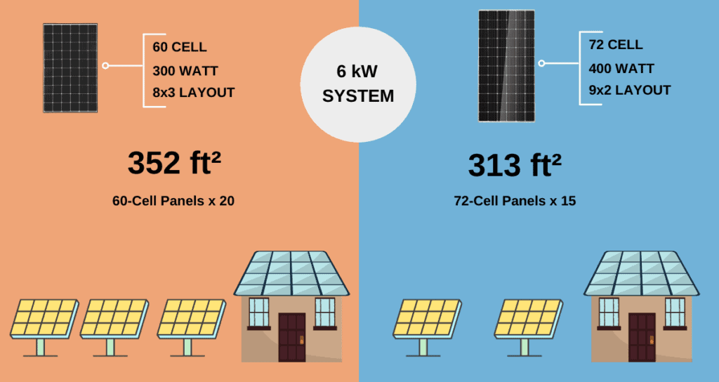 Solar Panel Size Guide: Which Size Of Solar Panel Is Best? - Solar ...