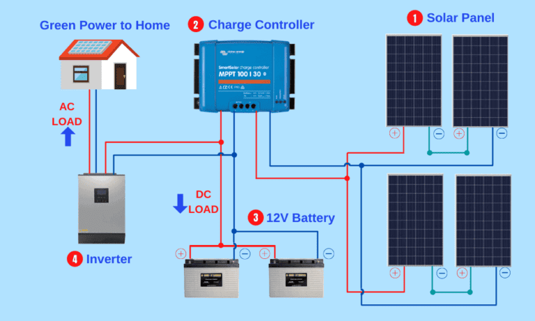 Solar Panel Diagrams - How Does Solar Power Work? - Solar Living Savvy